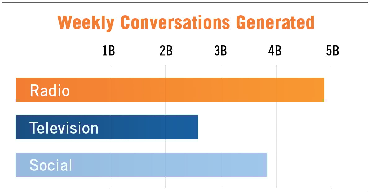 Radio Listeners Drive Nearly 5 Billion Weekly Brand Conversations